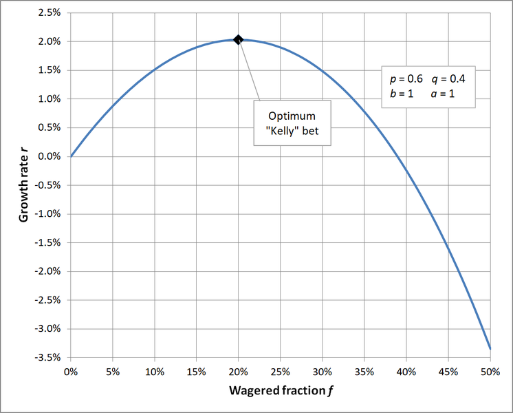 Kelly Criterion: Definition and Application
