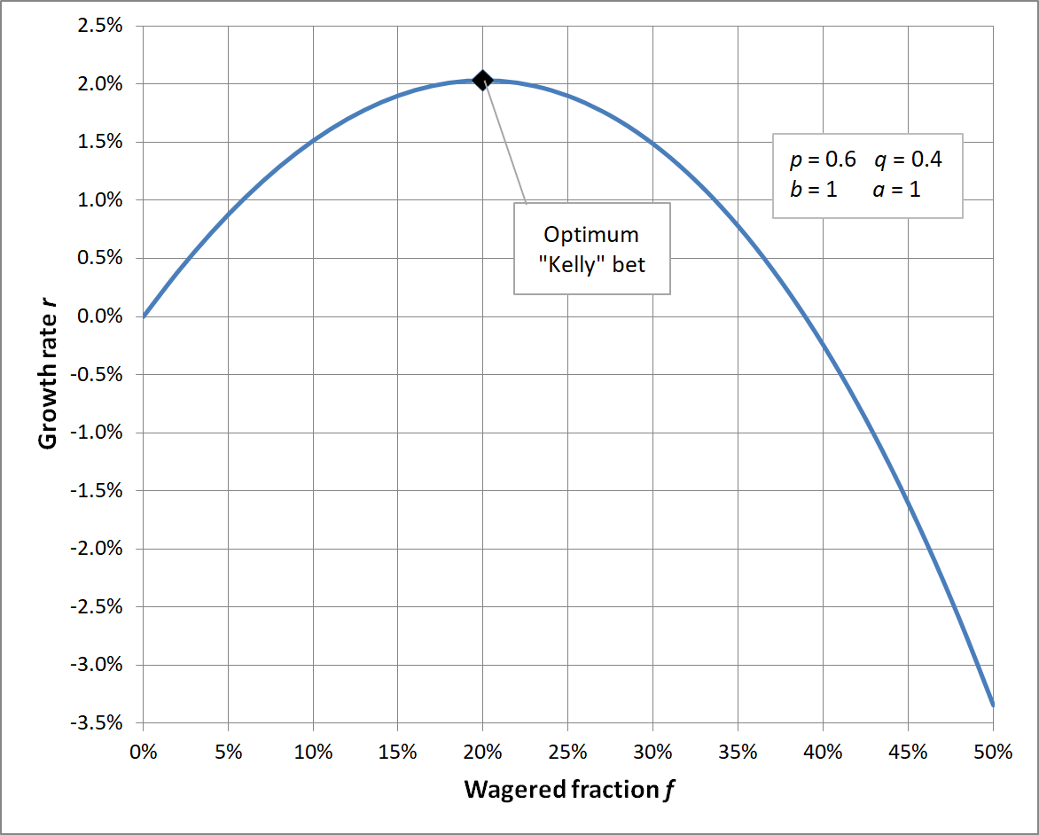 Kelly Criterion: Definition and Application