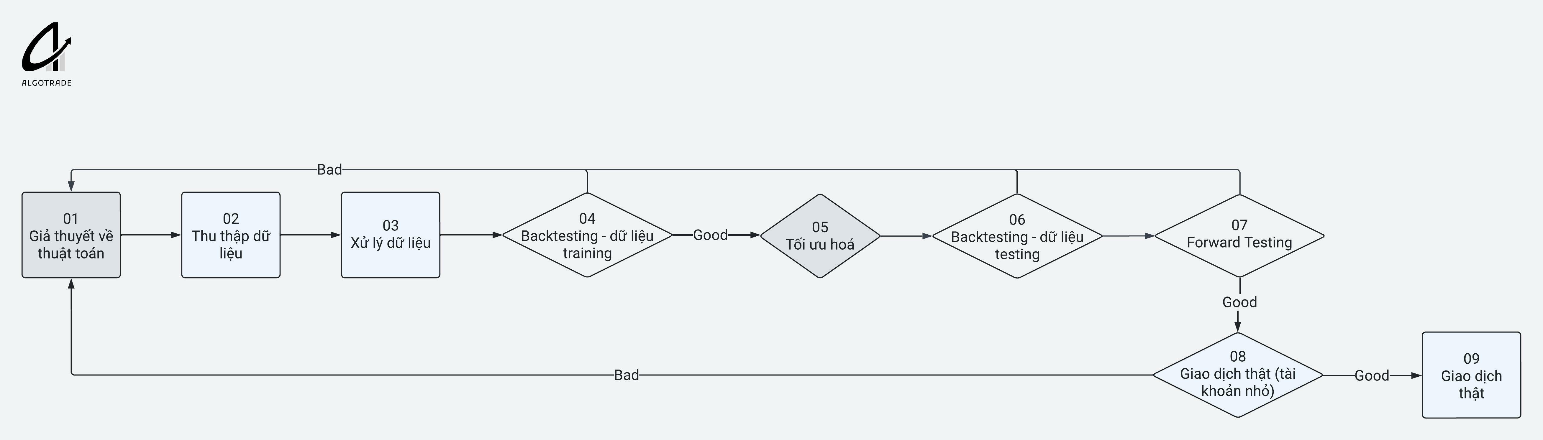 Các bước phát triển thuật toán
